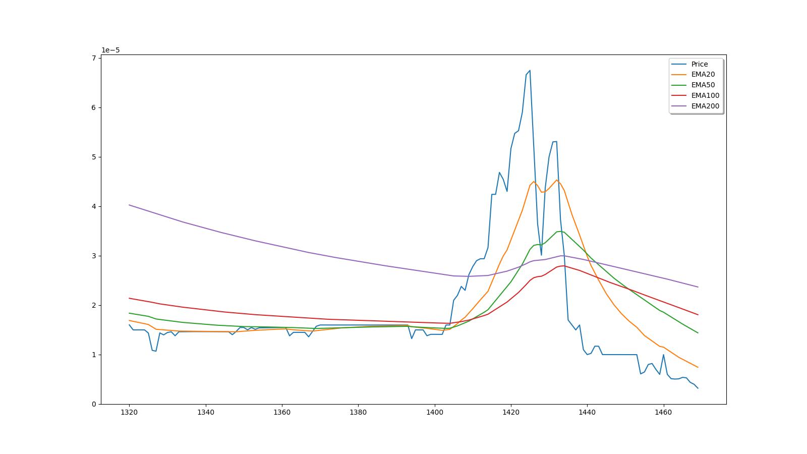 Work Quest Exponential Moving Averages