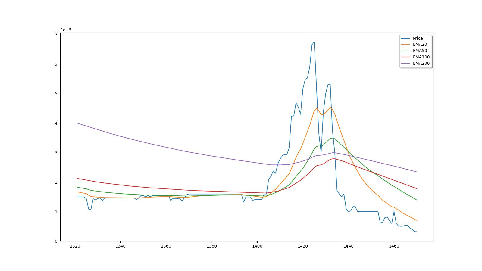 Work Quest Exponential Moving Averages