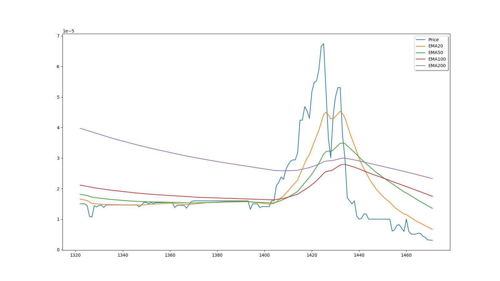 Work Quest Exponential Moving Averages