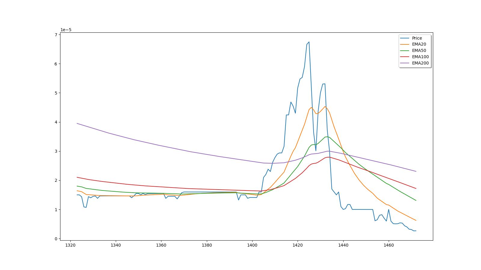 Work Quest Exponential Moving Averages