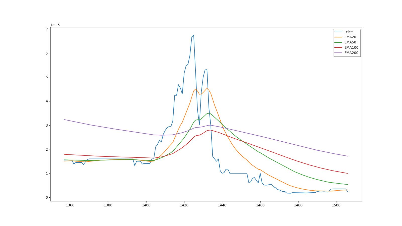 Work Quest Exponential Moving Averages