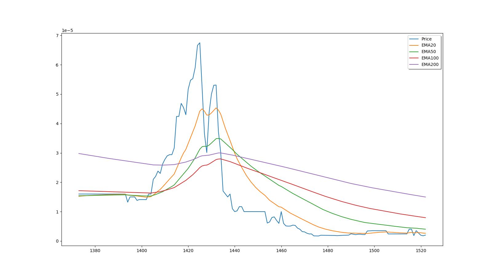 Work Quest Exponential Moving Averages