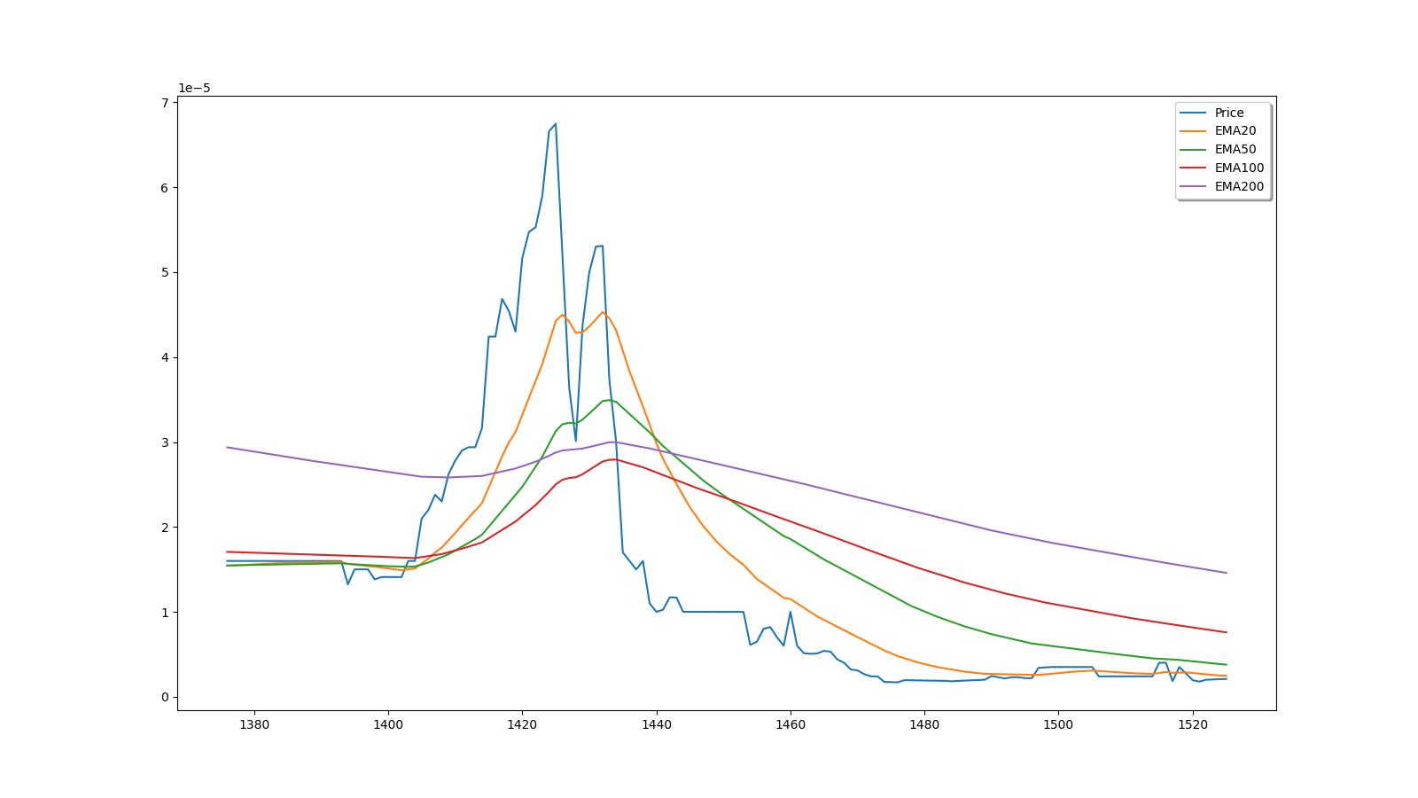 Work Quest Exponential Moving Averages