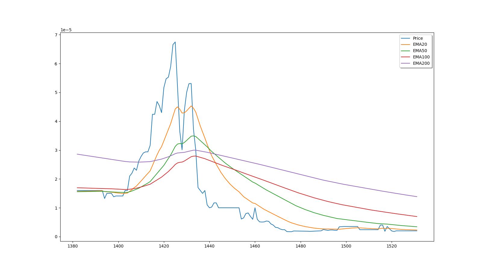 Work Quest Exponential Moving Averages