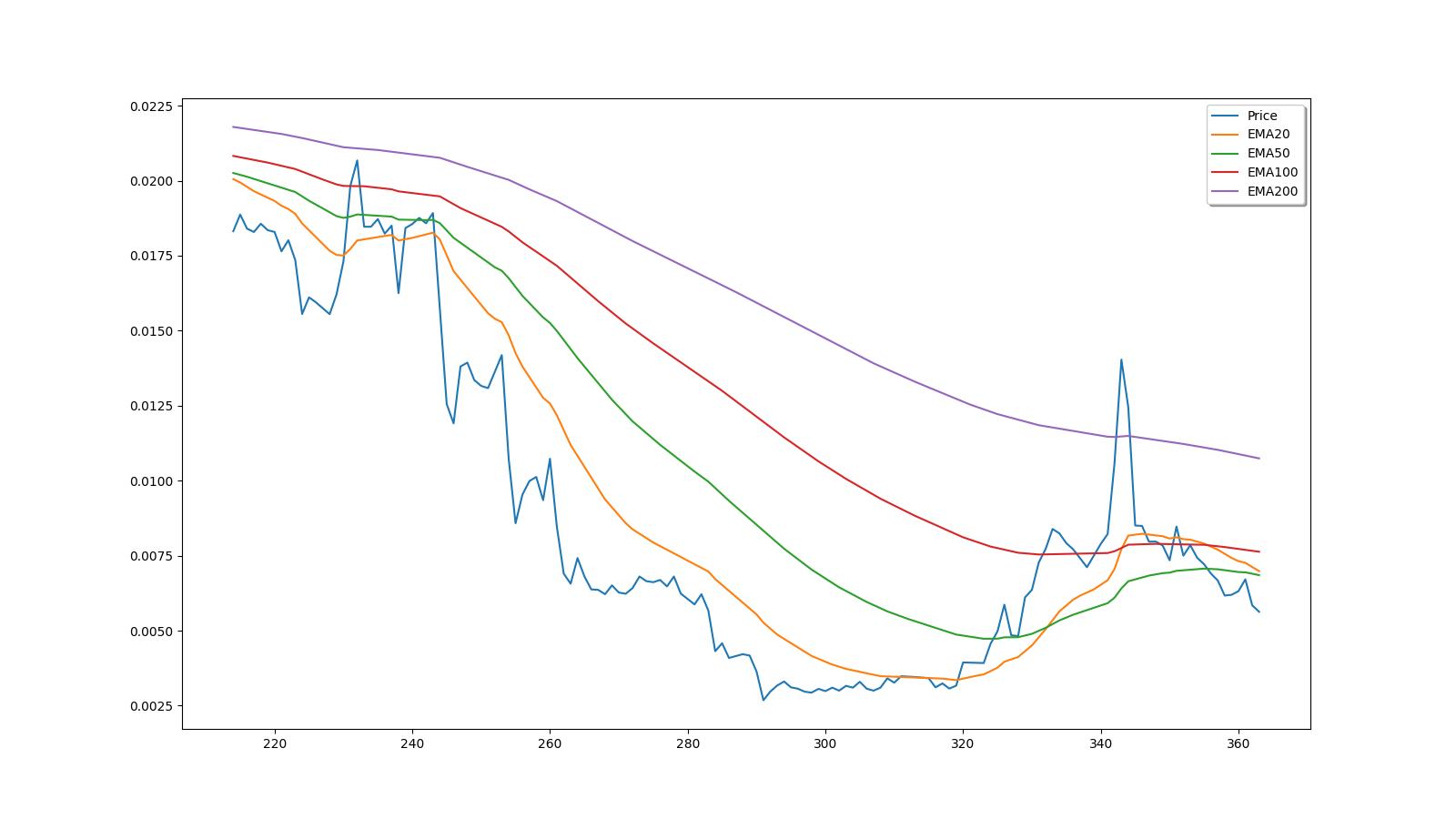 World Friendship Cash Exponential Moving Averages