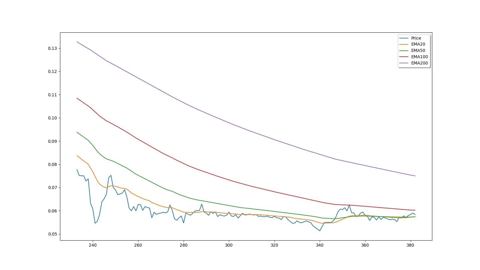 World Liberty Financial Exponential Moving Averages