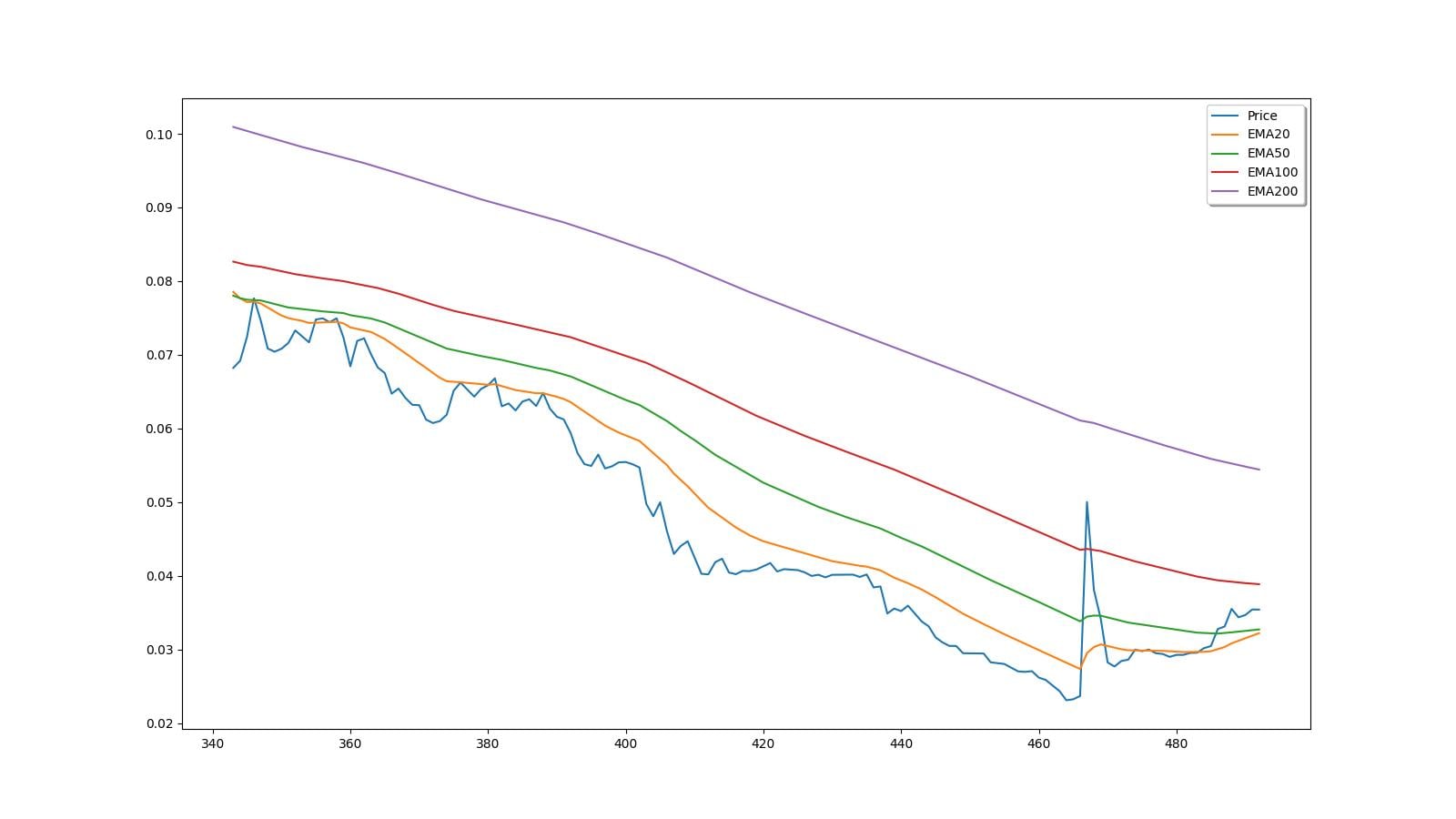 World Mobile Token Exponential Moving Averages
