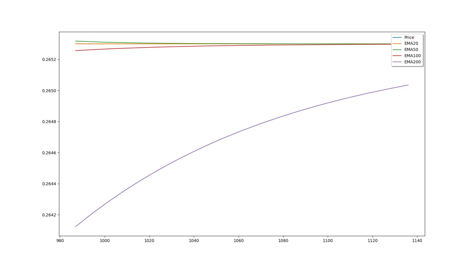 World Mobile Token Exponential Moving Averages