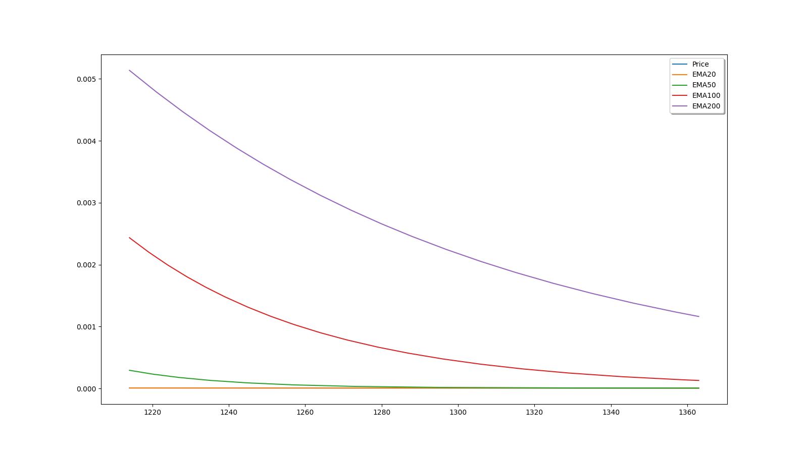 World of Defish Exponential Moving Averages