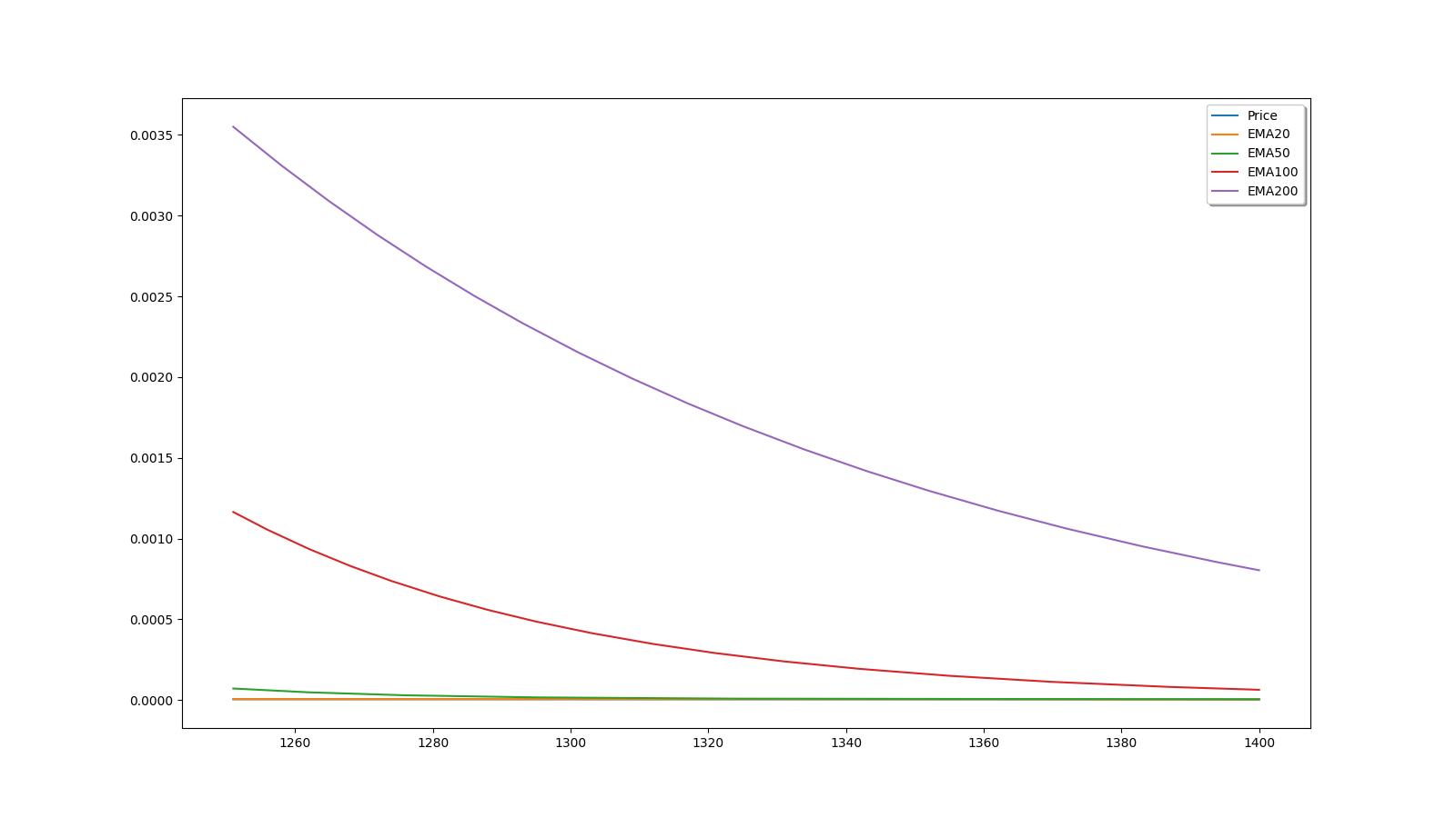 World of Defish Exponential Moving Averages