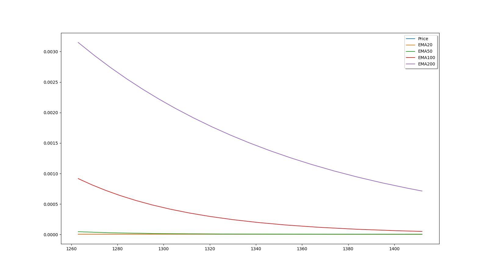 World of Defish Exponential Moving Averages