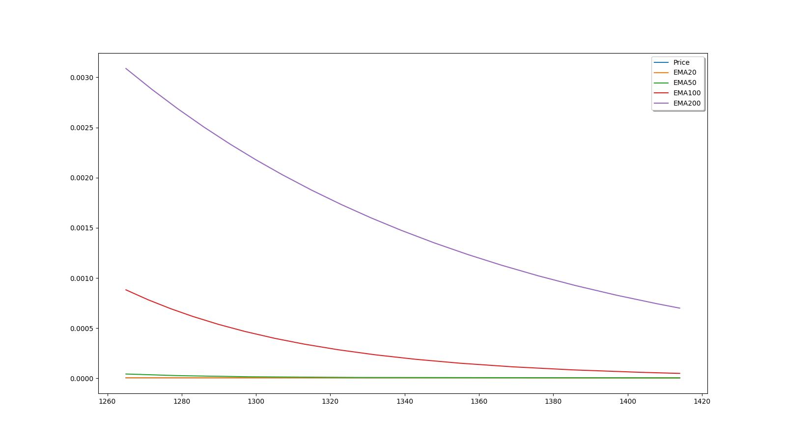 World of Defish Exponential Moving Averages