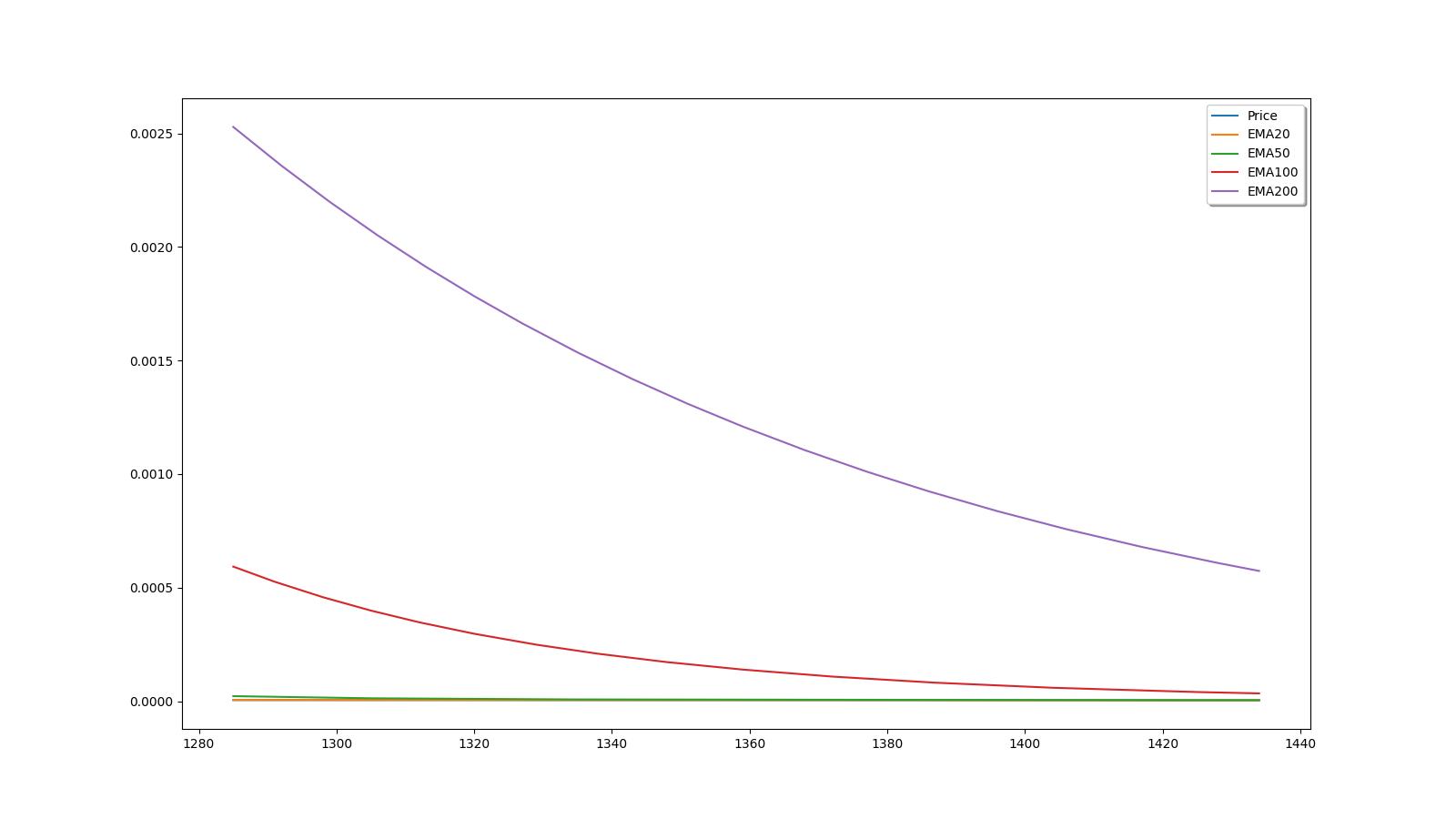 World of Defish Exponential Moving Averages