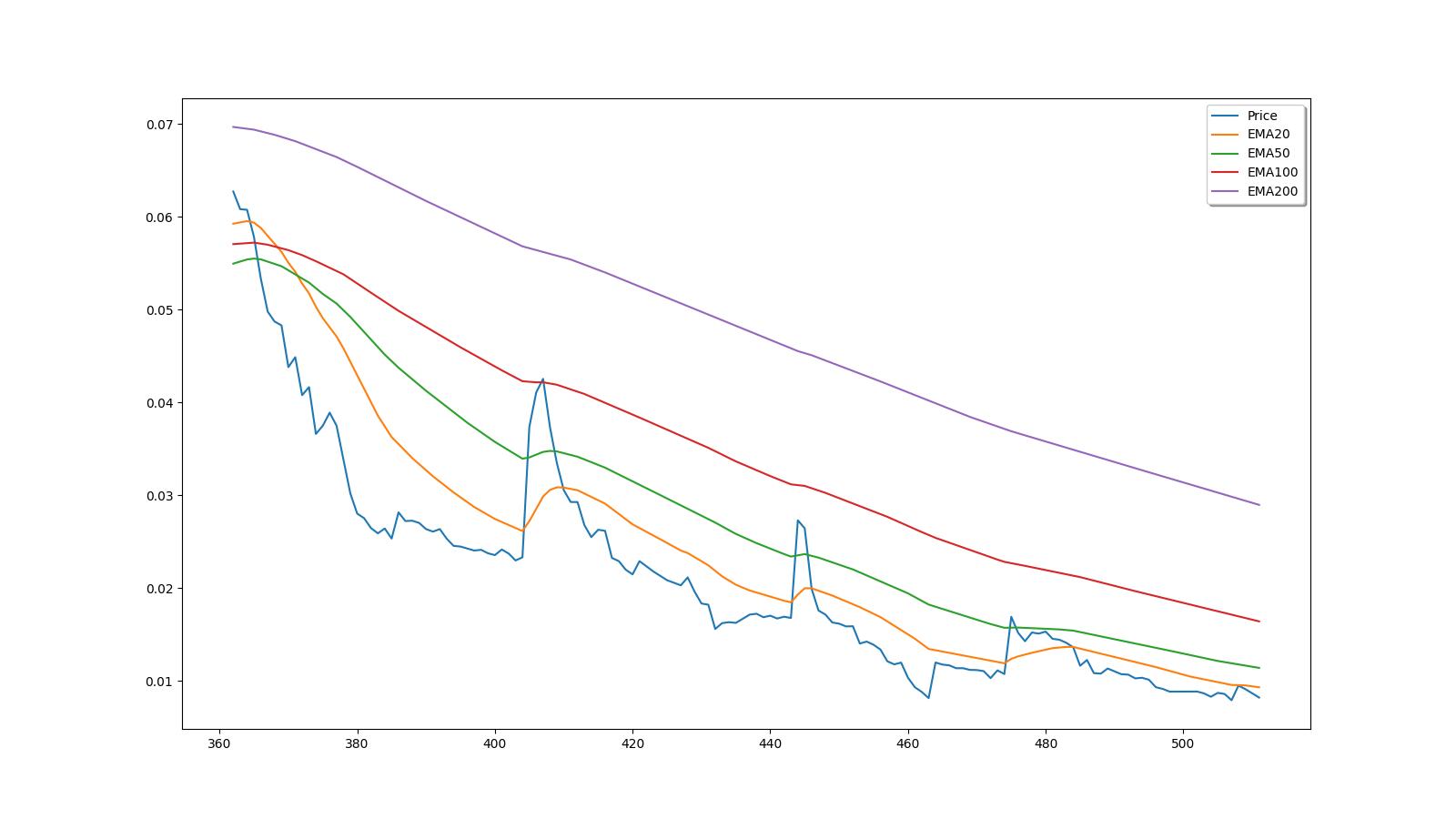 World of Dypians Exponential Moving Averages