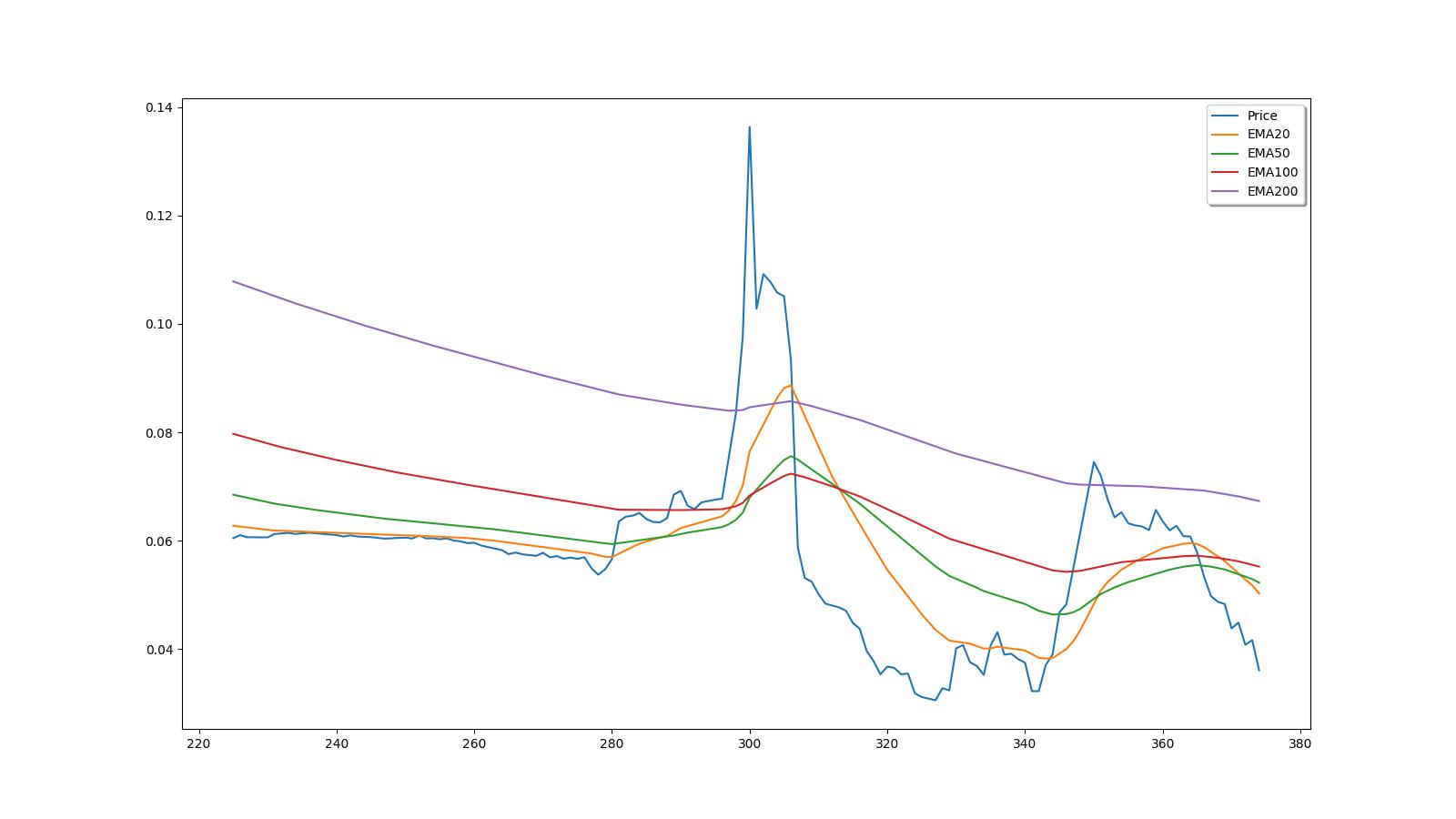 World of Dypians Exponential Moving Averages