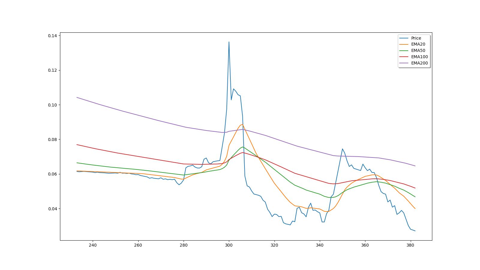 World of Dypians Exponential Moving Averages