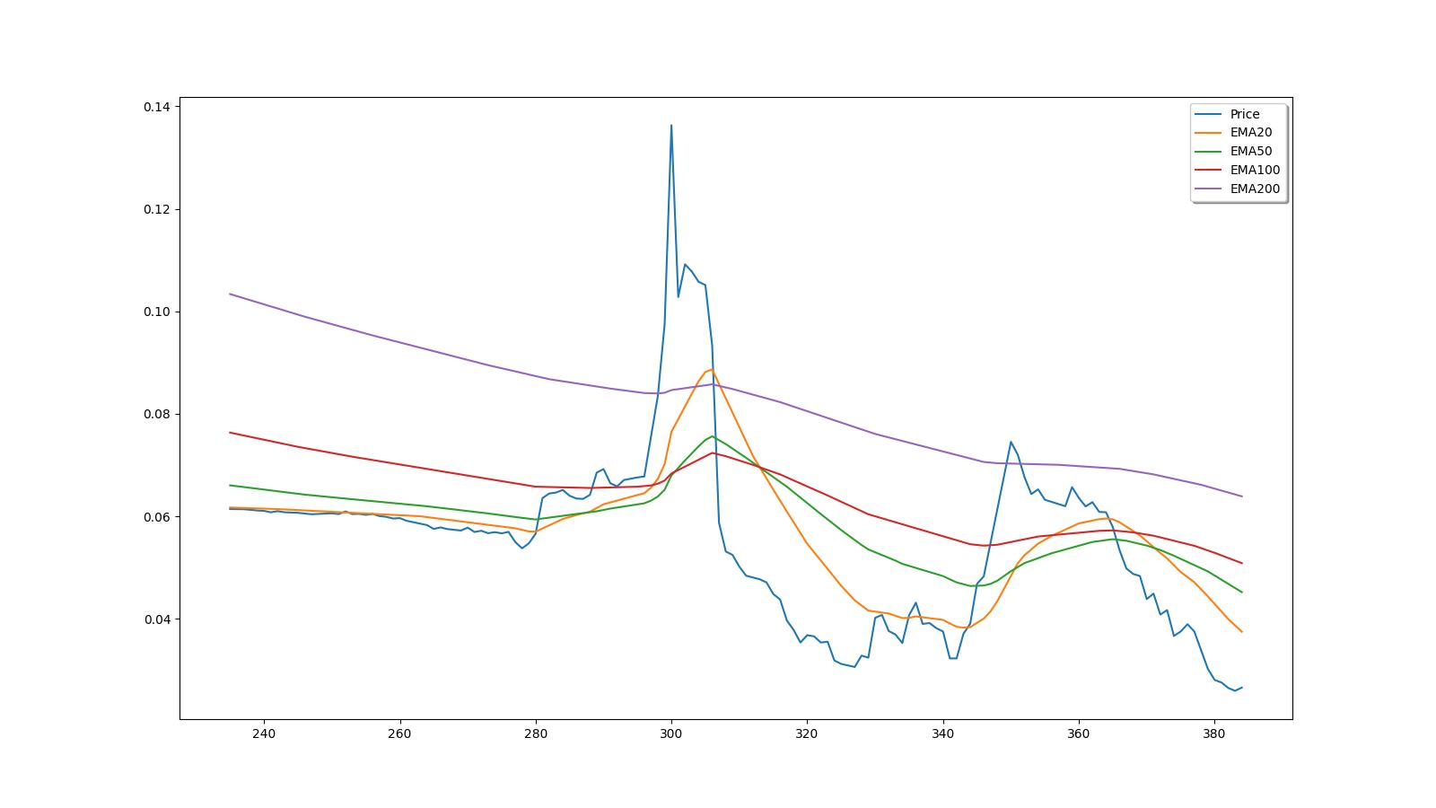World of Dypians Exponential Moving Averages