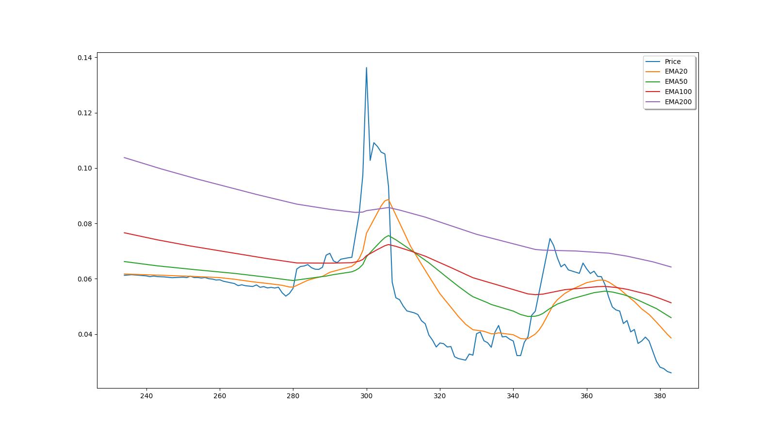 World of Dypians Exponential Moving Averages
