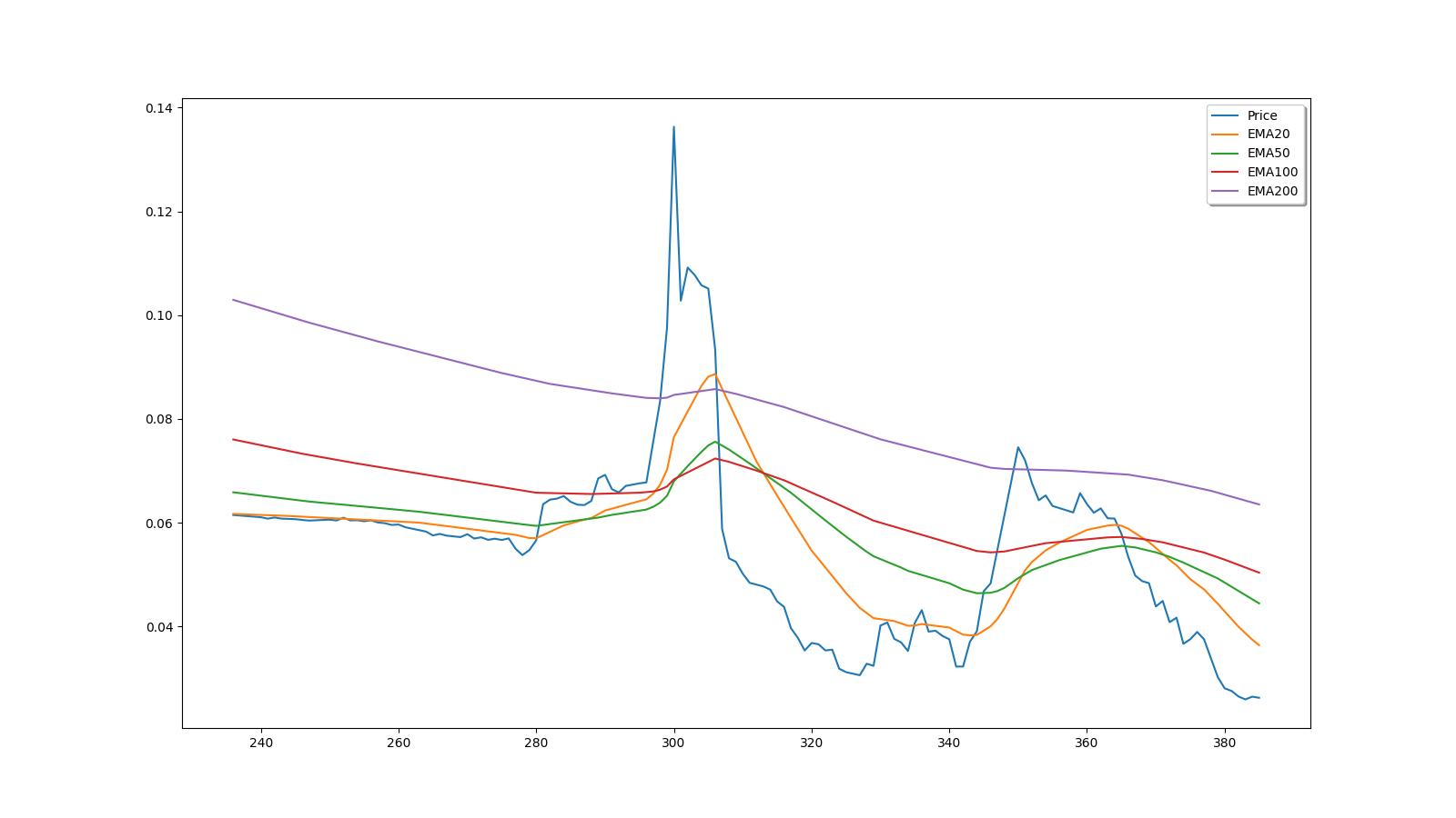 World of Dypians Exponential Moving Averages