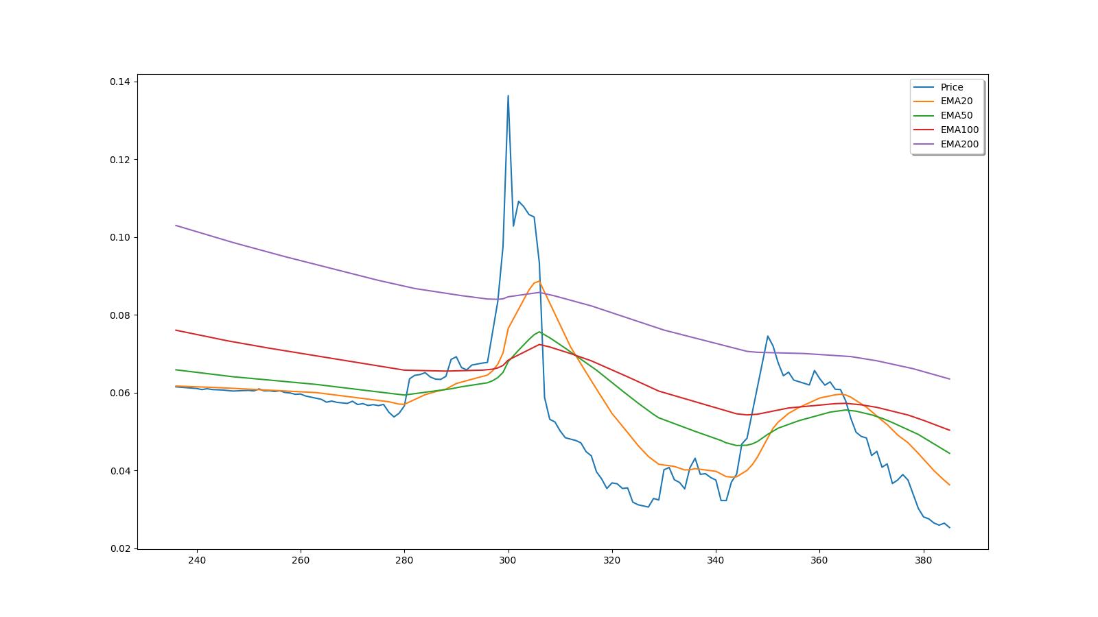 World of Dypians Exponential Moving Averages