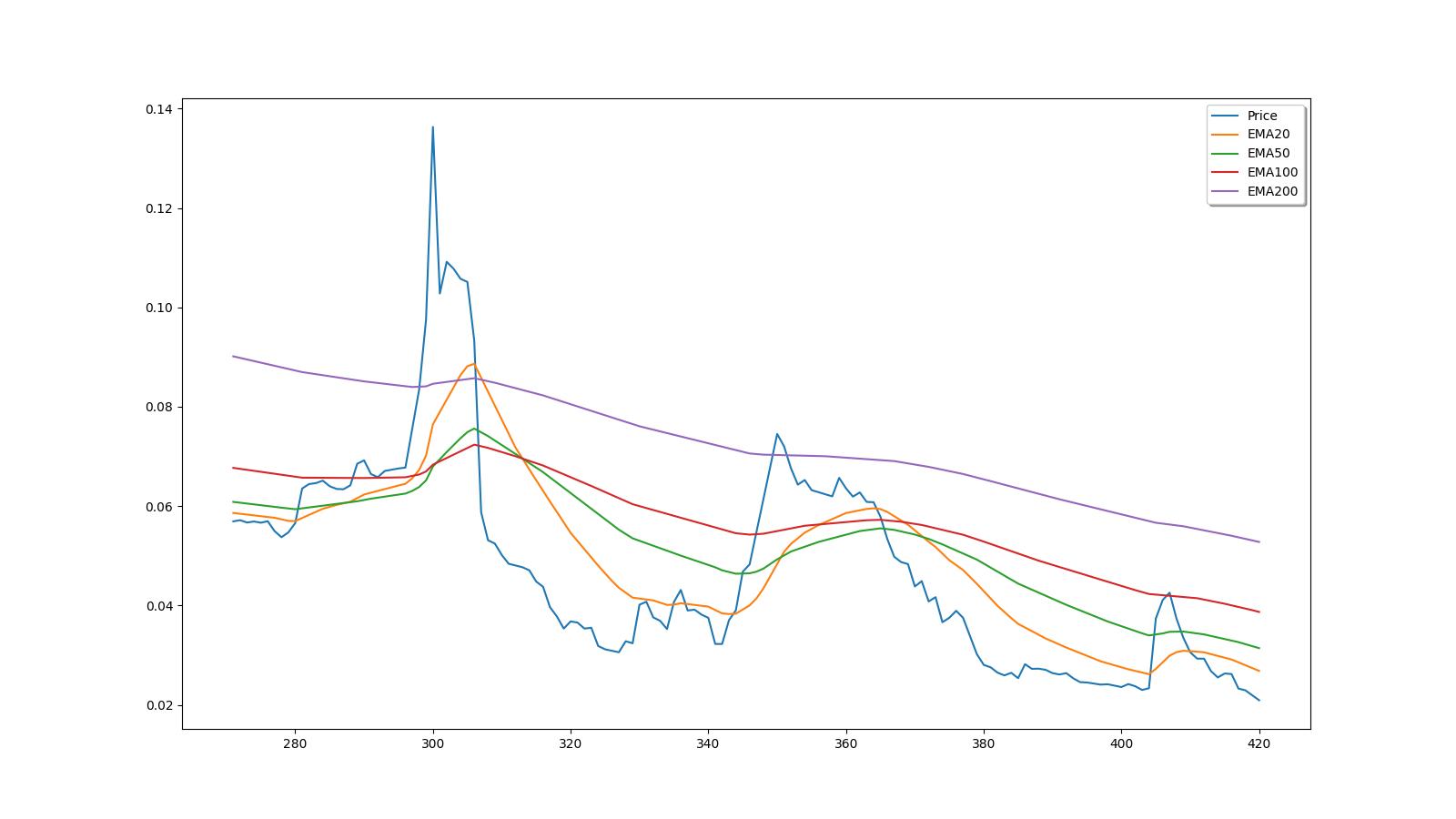 World of Dypians Exponential Moving Averages