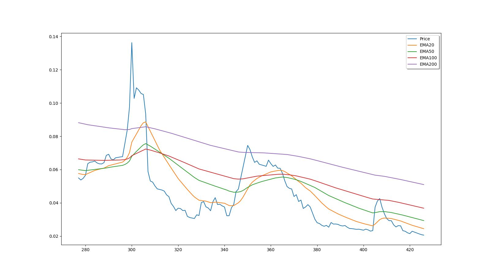 World of Dypians Exponential Moving Averages