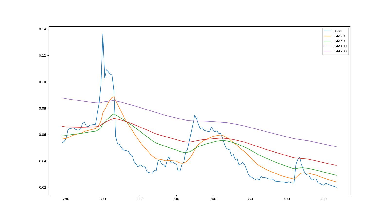 World of Dypians Exponential Moving Averages