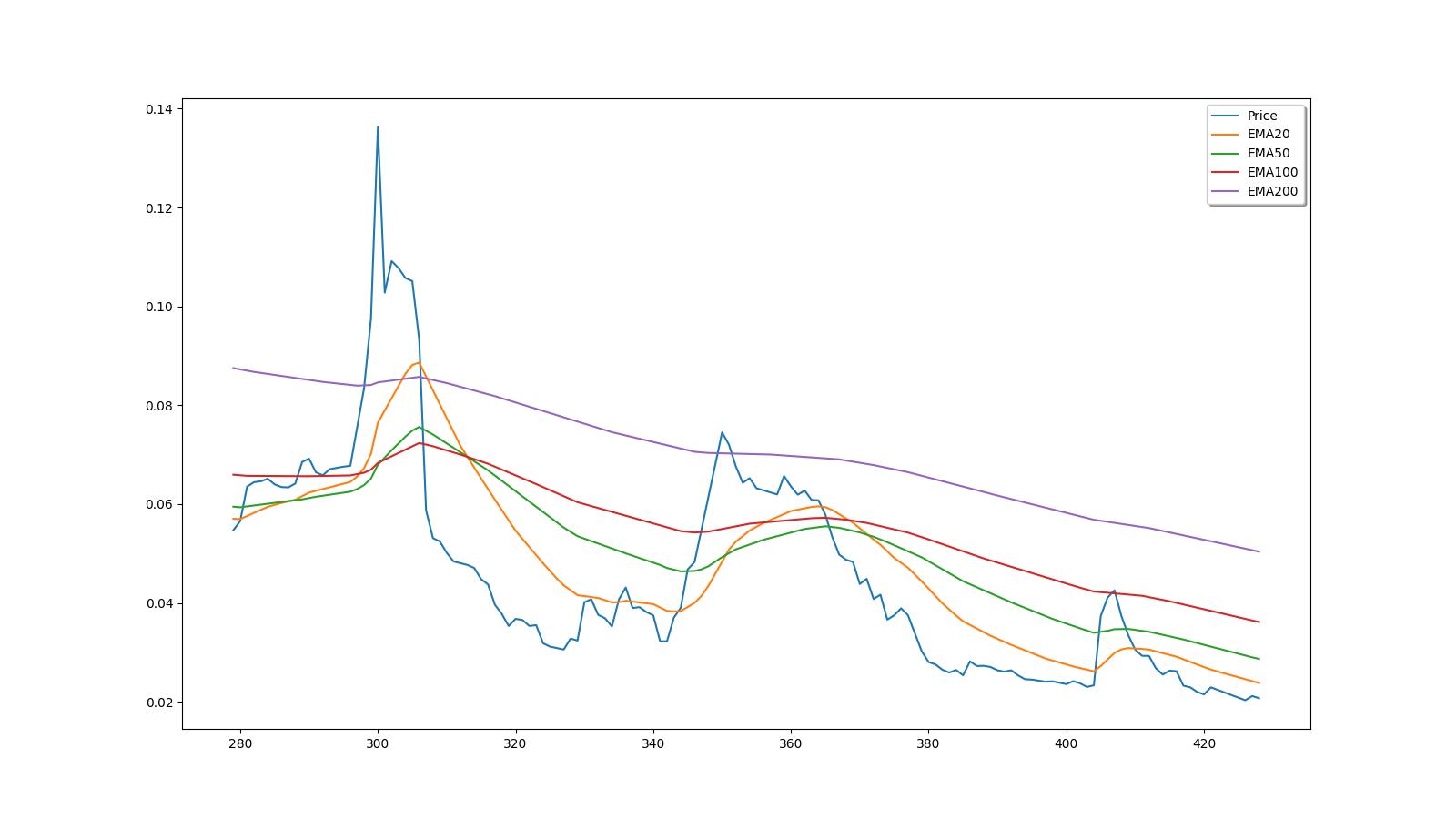 World of Dypians Exponential Moving Averages