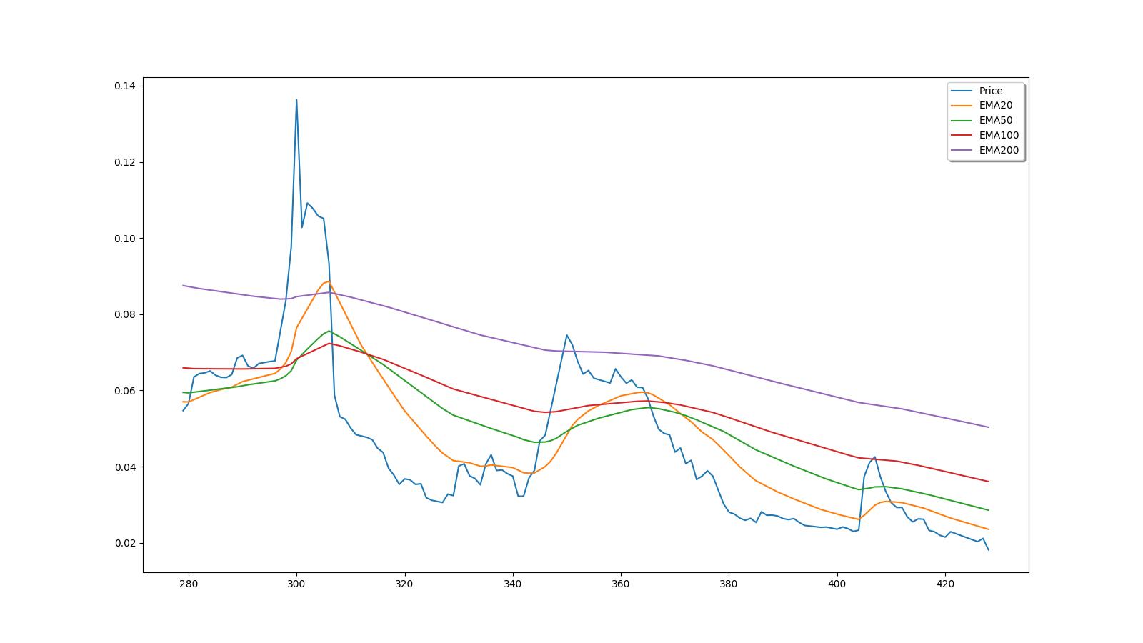 World of Dypians Exponential Moving Averages