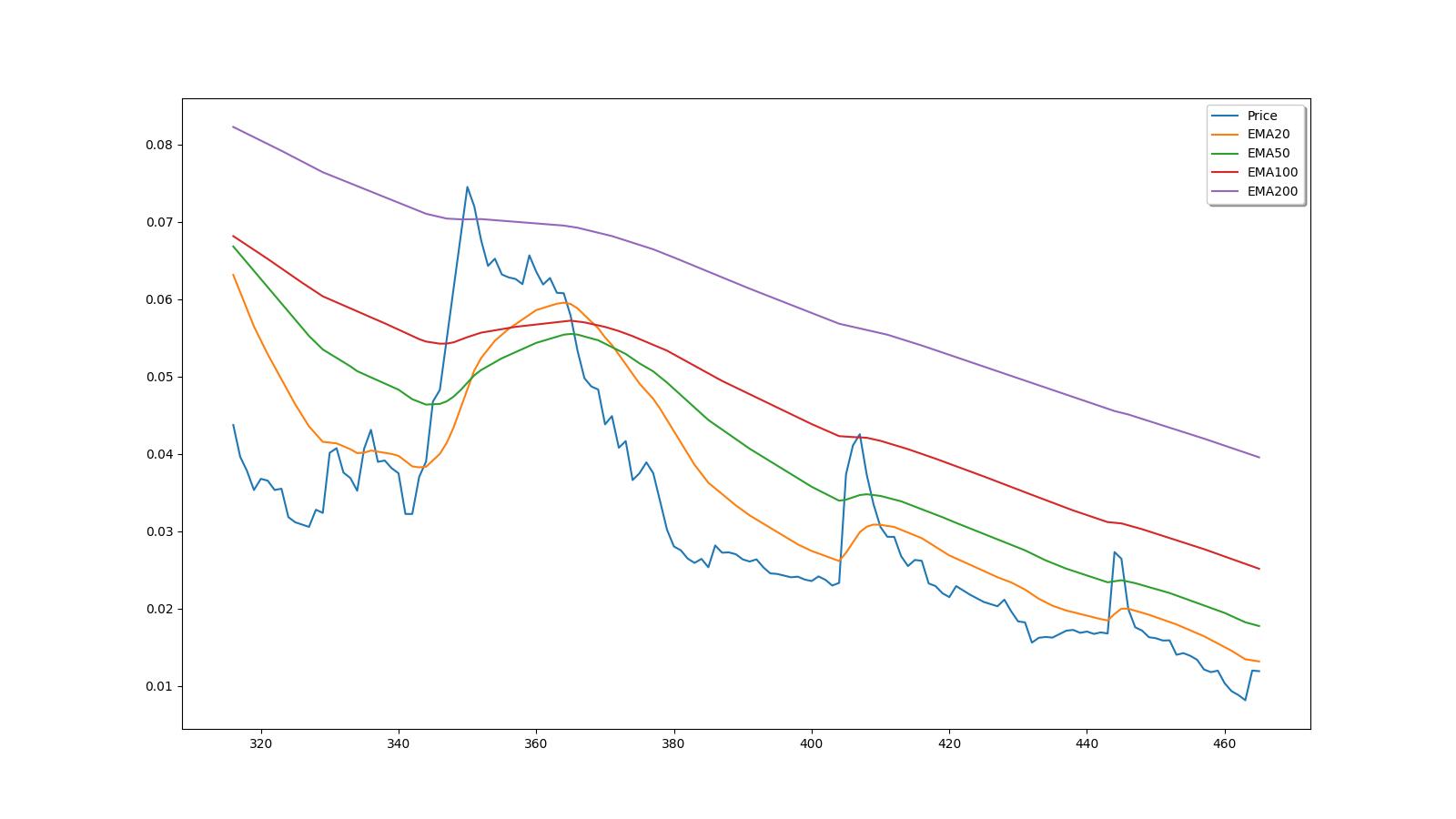 World of Dypians Exponential Moving Averages
