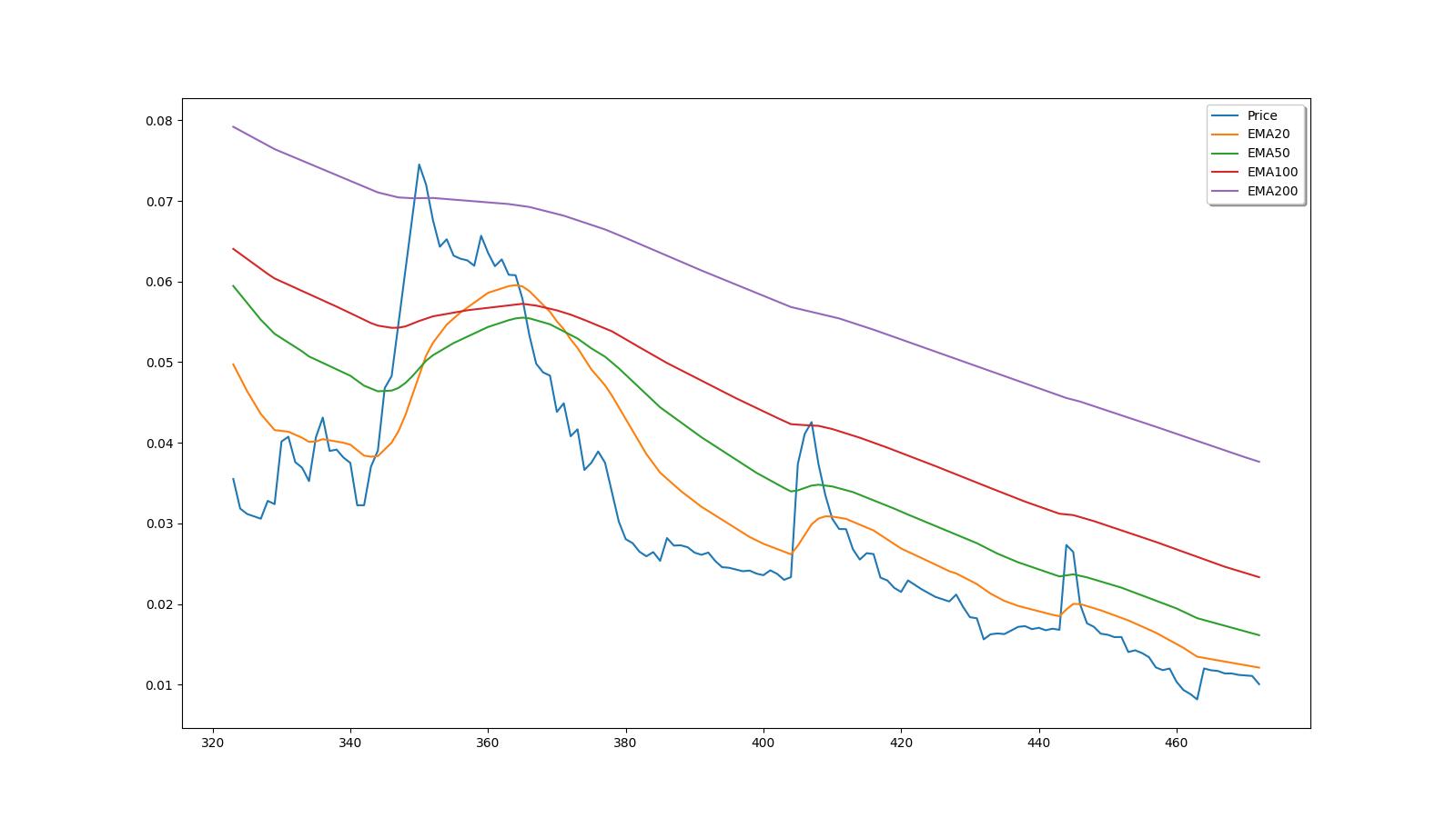 World of Dypians Exponential Moving Averages