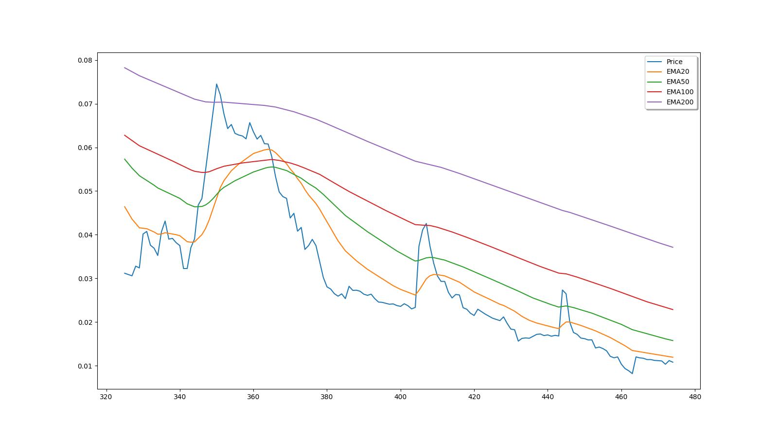 World of Dypians Exponential Moving Averages