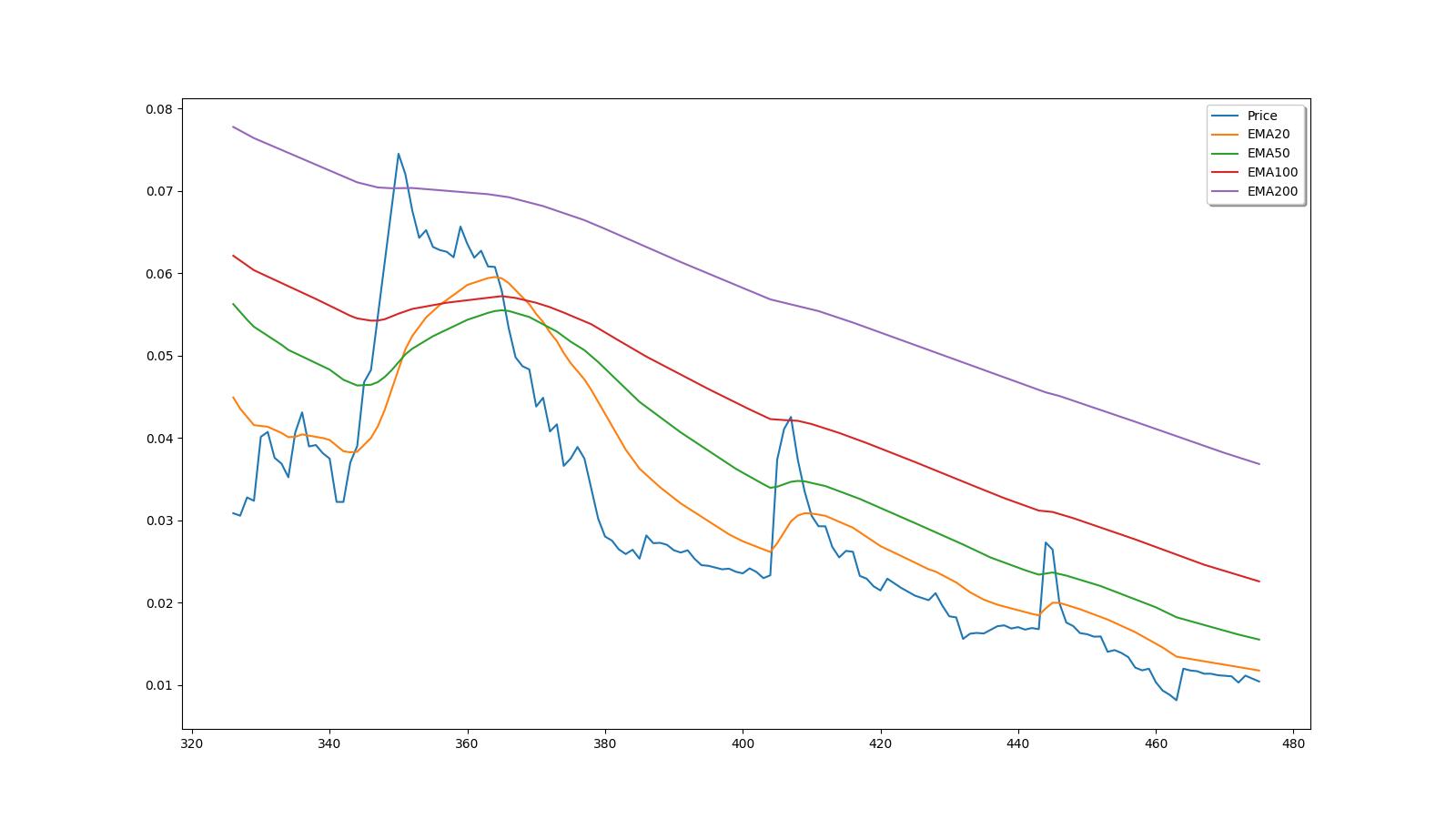 World of Dypians Exponential Moving Averages