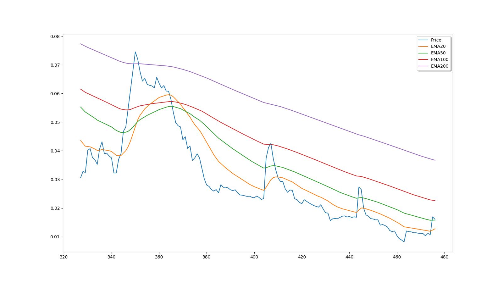 World of Dypians Exponential Moving Averages