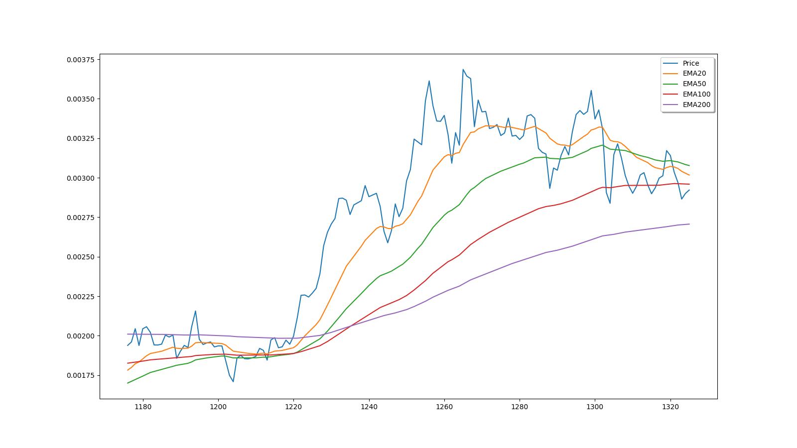 World Token Exponential Moving Averages