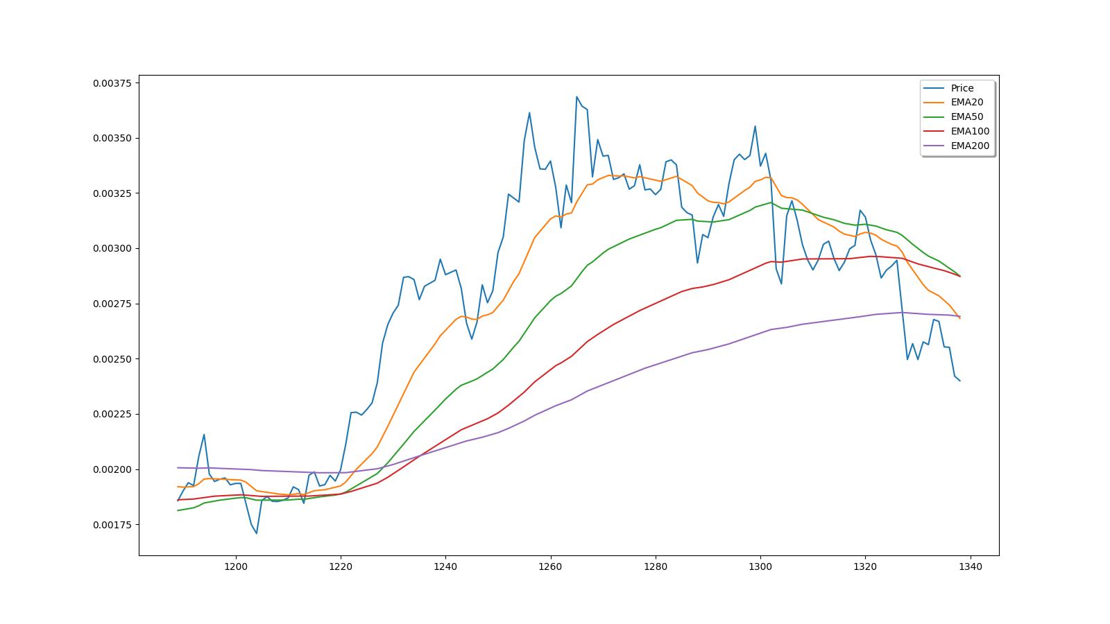 World Token Exponential Moving Averages