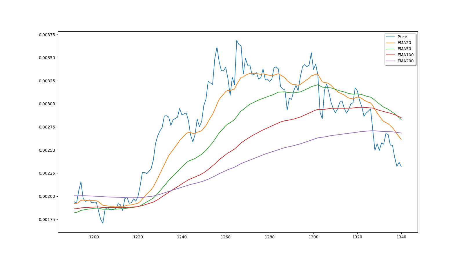 World Token Exponential Moving Averages
