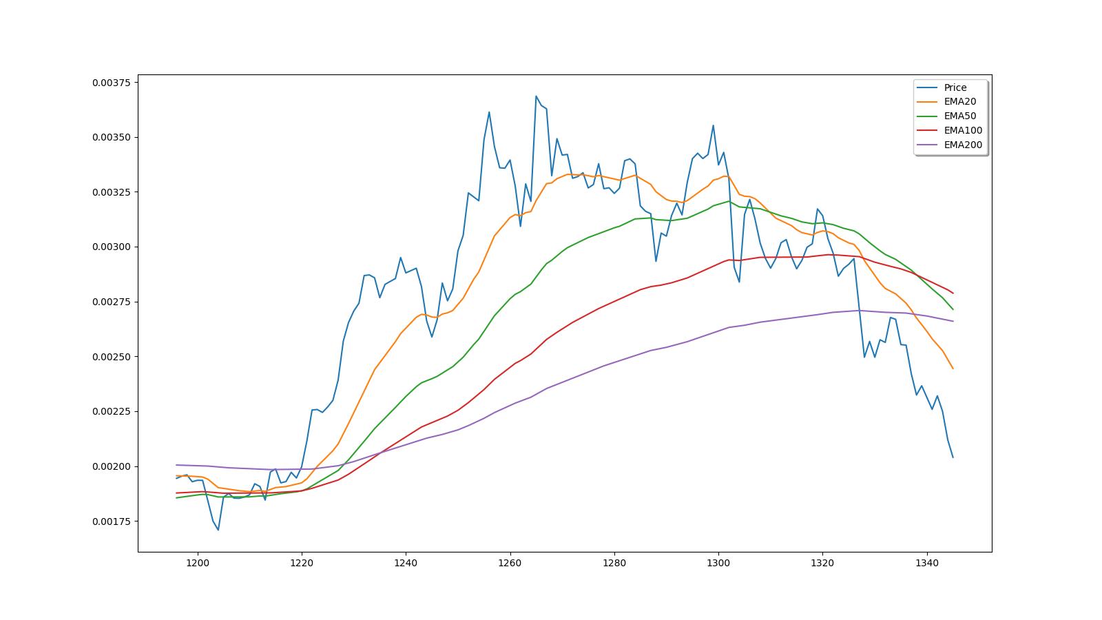 World Token Exponential Moving Averages