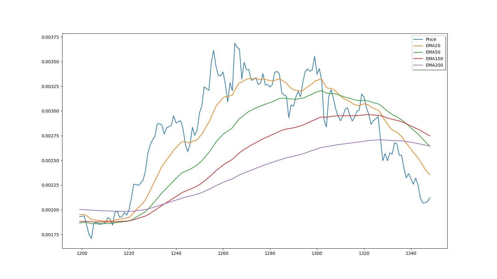 World Token Exponential Moving Averages
