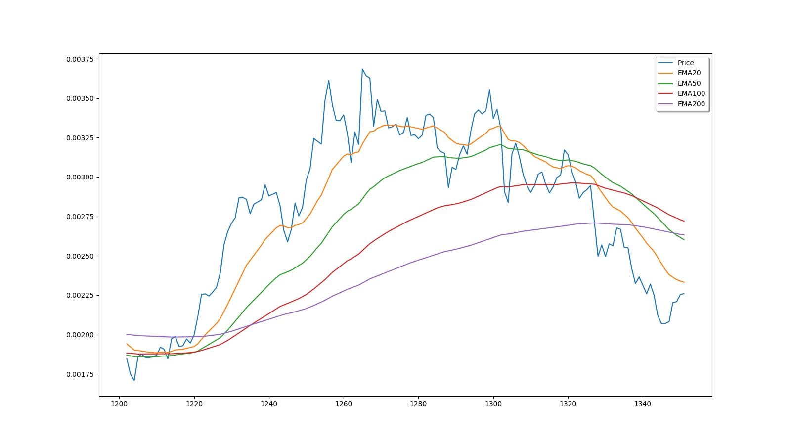 World Token Exponential Moving Averages