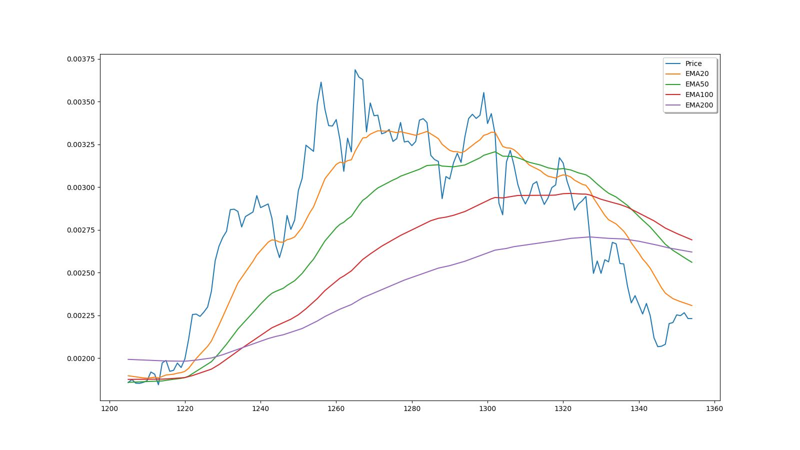 World Token Exponential Moving Averages