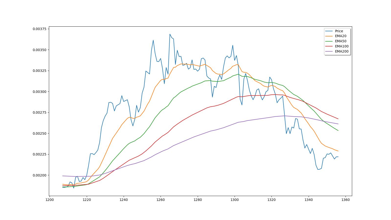 World Token Exponential Moving Averages