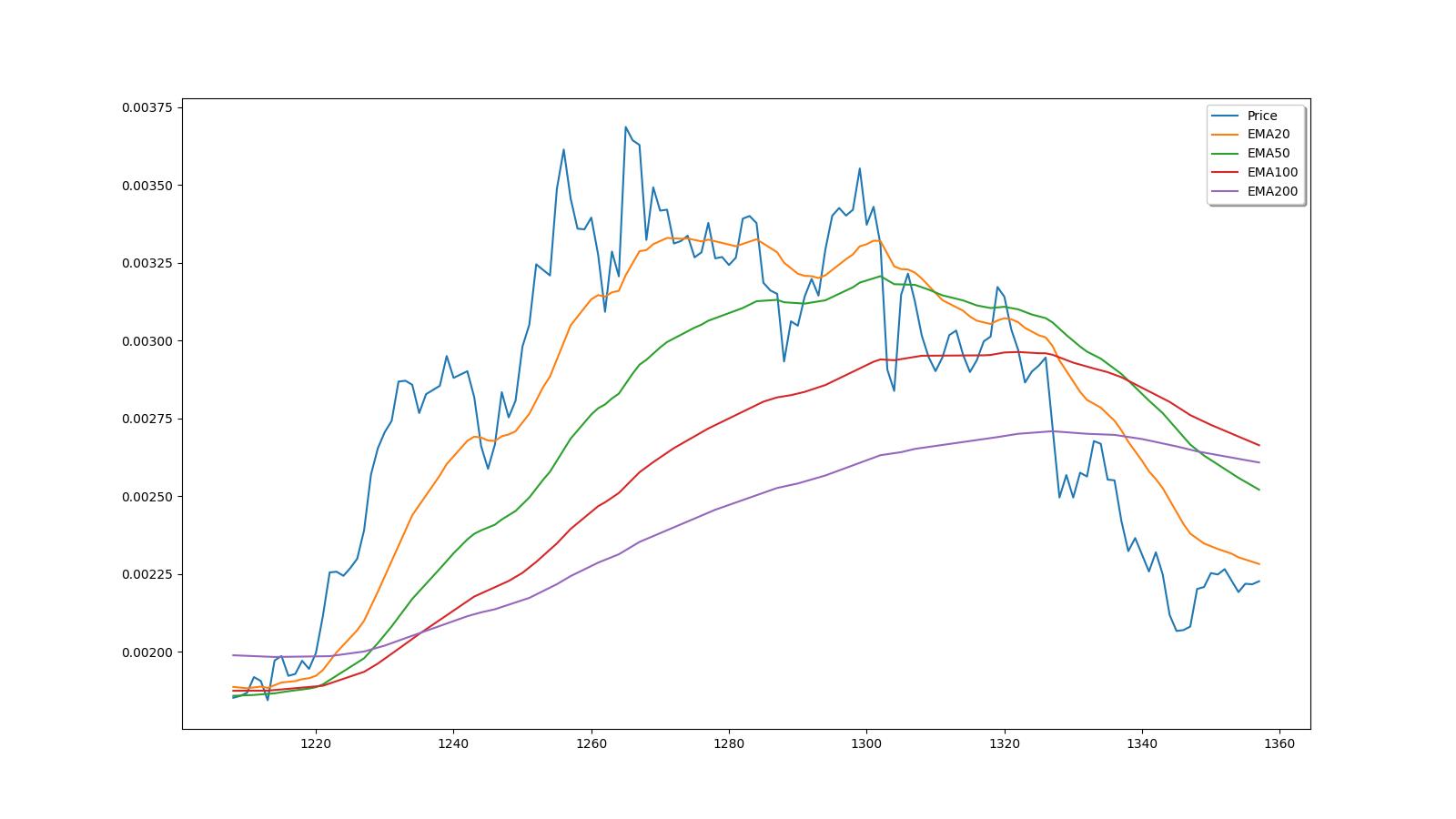 World Token Exponential Moving Averages