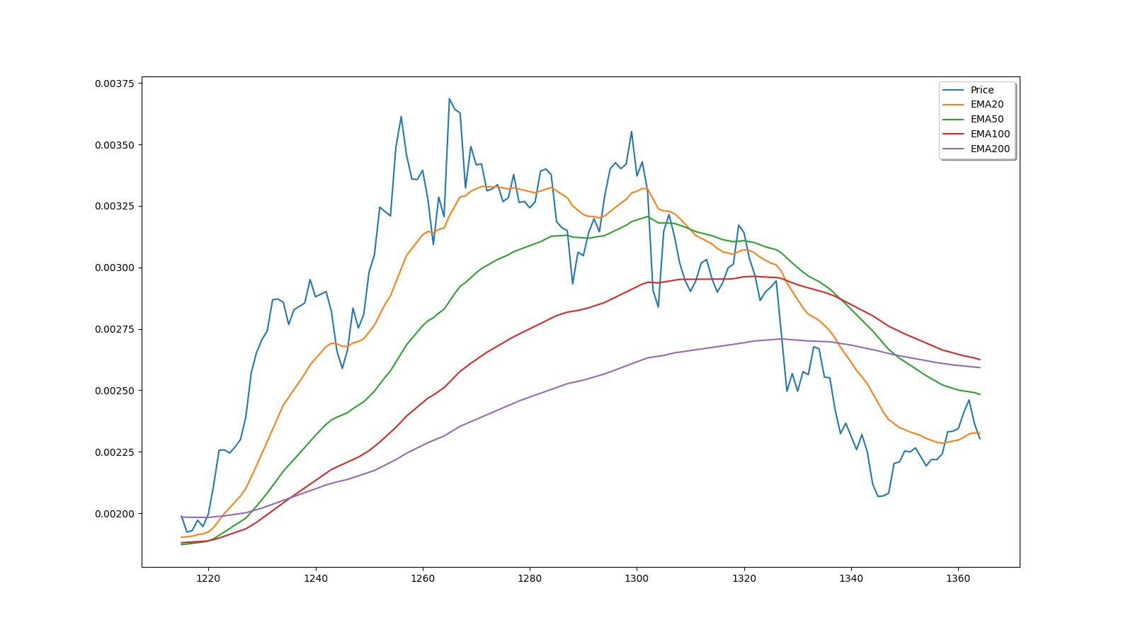 World Token Exponential Moving Averages