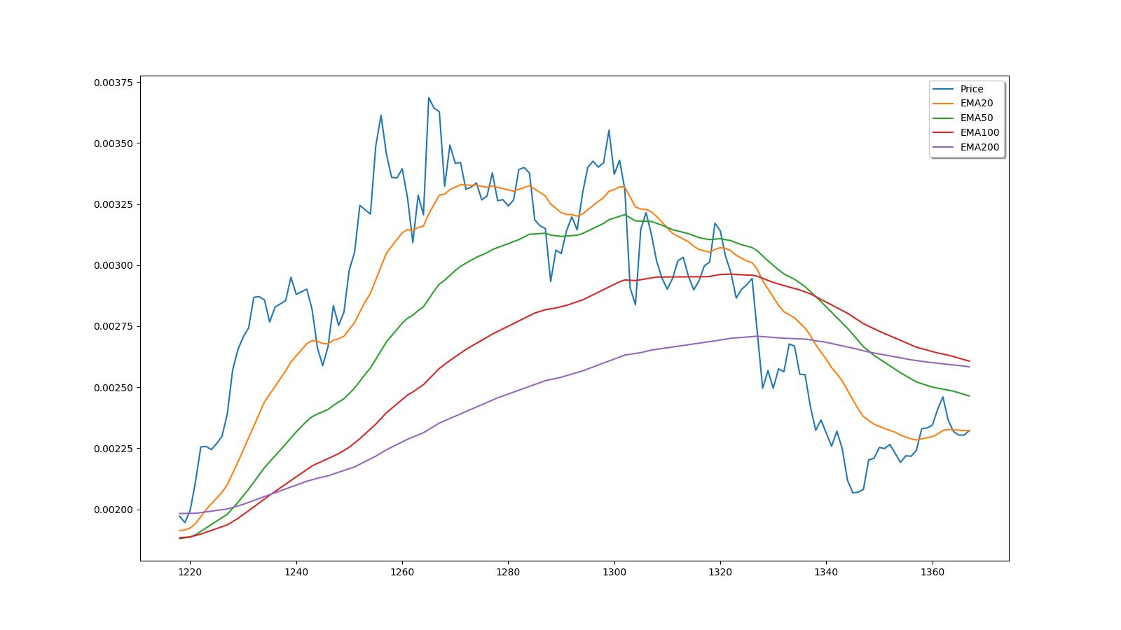 World Token Exponential Moving Averages