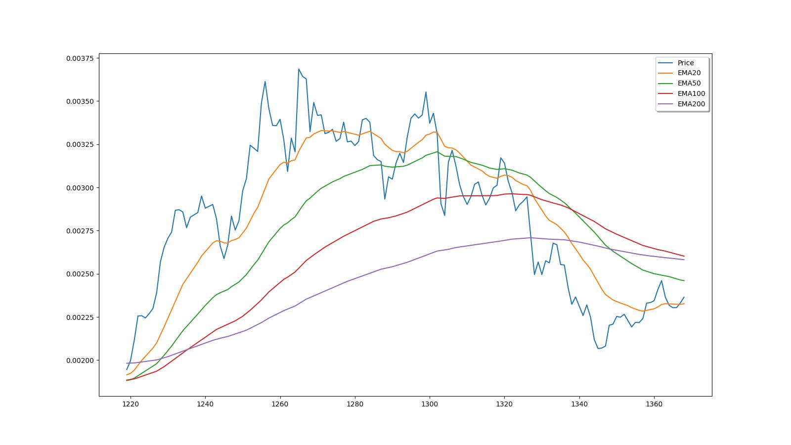 World Token Exponential Moving Averages