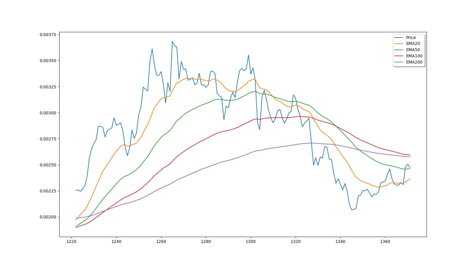 World Token Exponential Moving Averages