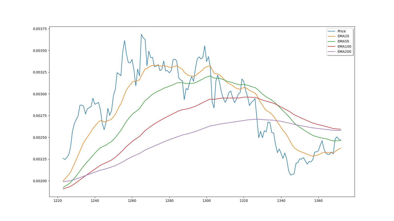 World Token Exponential Moving Averages