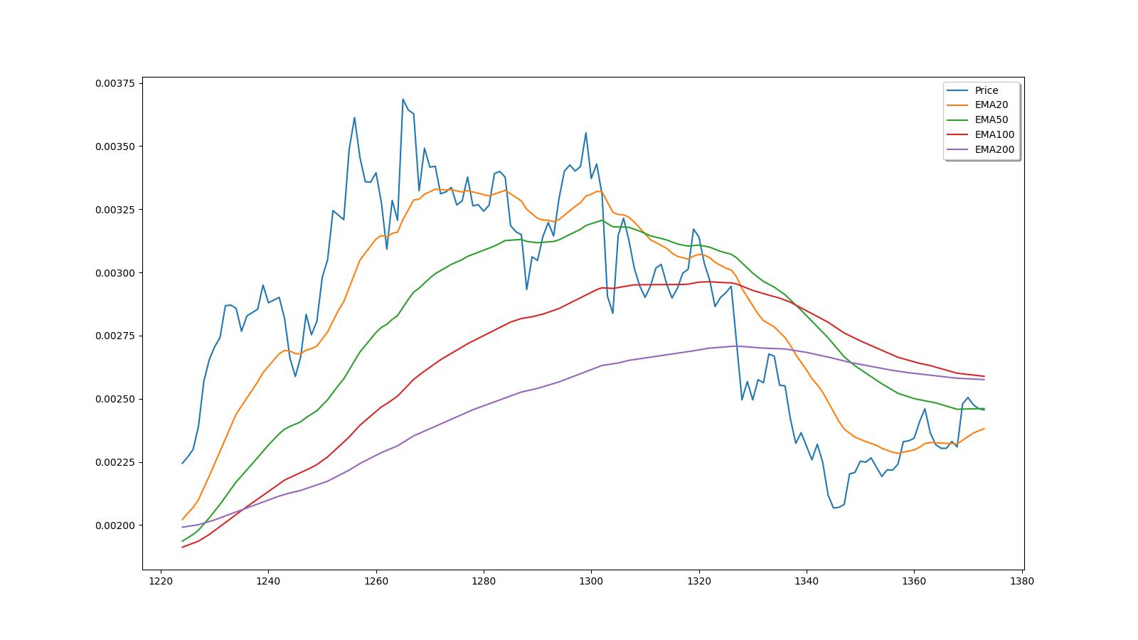 World Token Exponential Moving Averages
