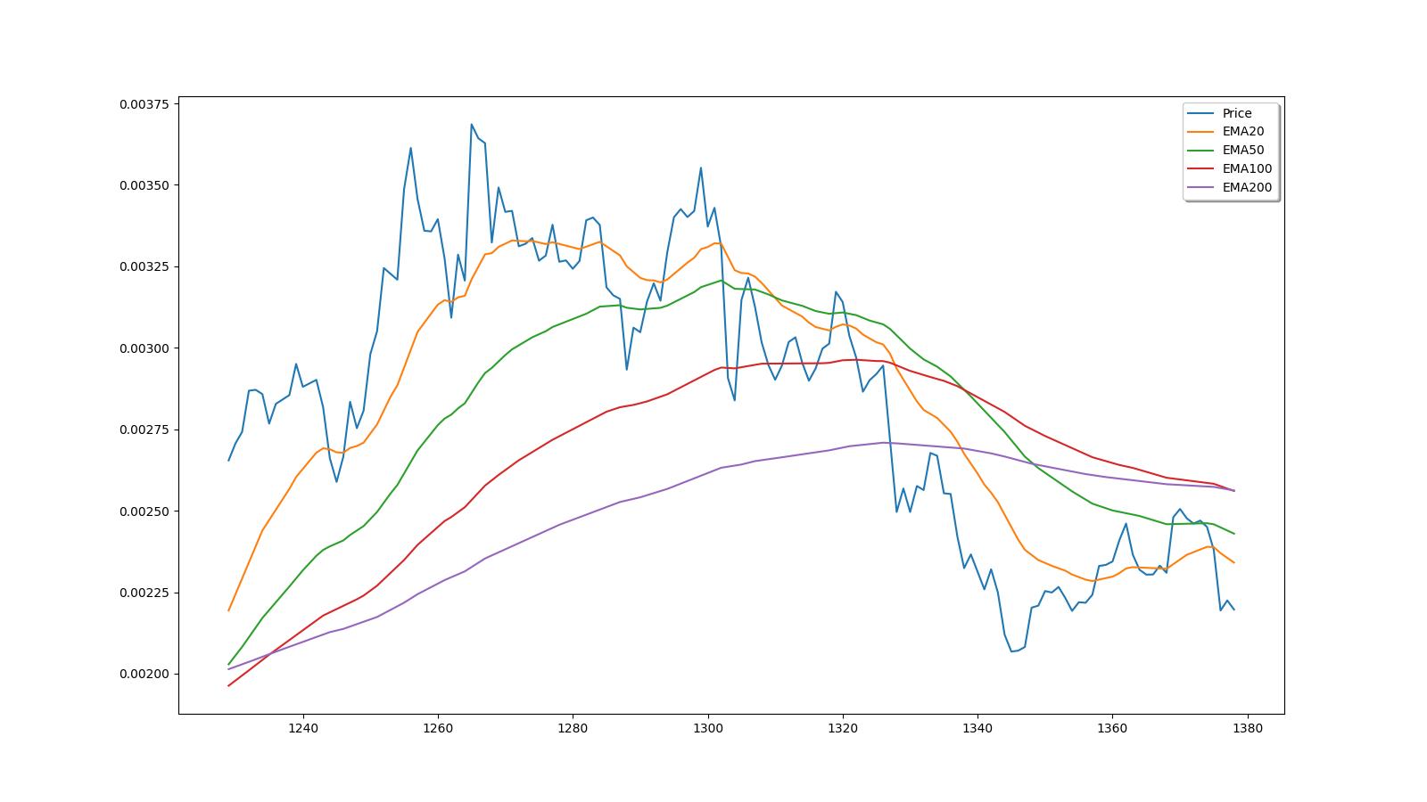 World Token Exponential Moving Averages